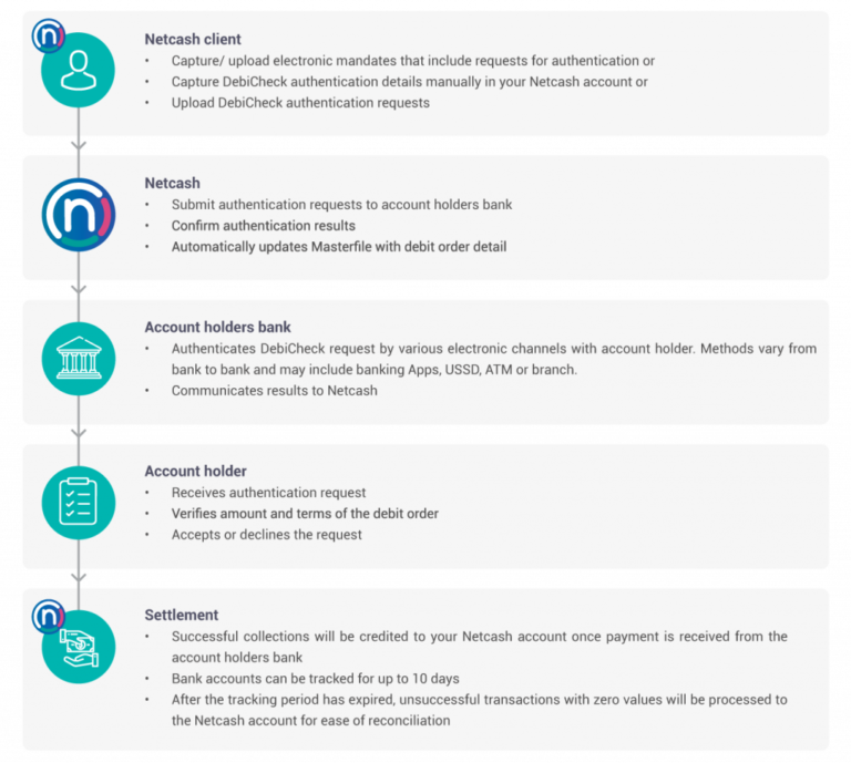 DebiCheck – Netcash Help Center
